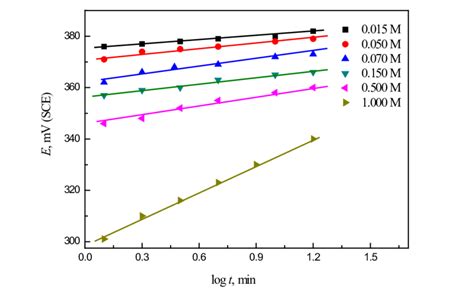 Variation Of Open Circuit Potential E With Logarithm Of The Immersion