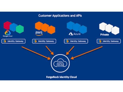 Forgerock SSO Integrations With Any Open Source Or Commercial IDP SP Upwork