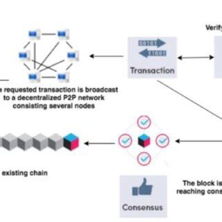 Transaction Propose Blockchain Download Scientific Diagram