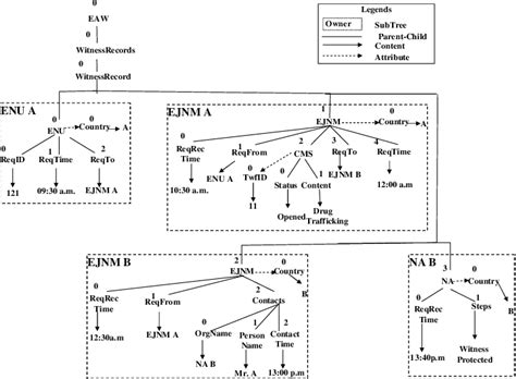 Figure 2 From A Distributed Access Control Framework For Xml Document