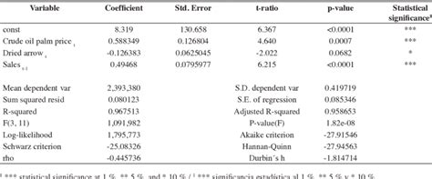 Ordinary Least Squares Ols Results For Univariate Econometric Download Scientific Diagram