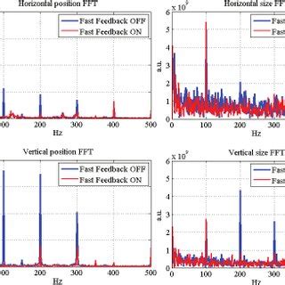 Spectra Of The Photon Beam Position And Beam Size Acquired By A Fast Download Scientific