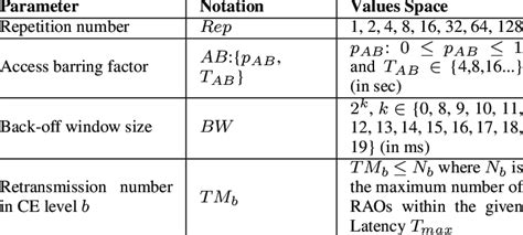 Configurable Access Parameters Notation And Values Space Download