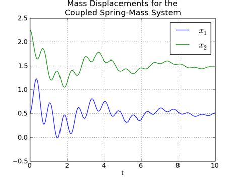 Cookbook Coupledspringmasssystem Scipy Wiki Dump