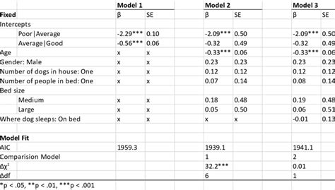 Hierarchical Ordinal Logistic Regression Testing Whether Certain Download Scientific Diagram