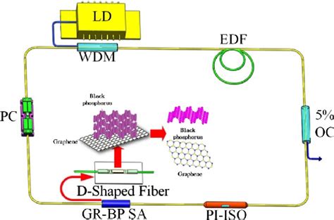 Configuration Of The Pulsed Laser Or Ultrashort Pulsed Laser Based On