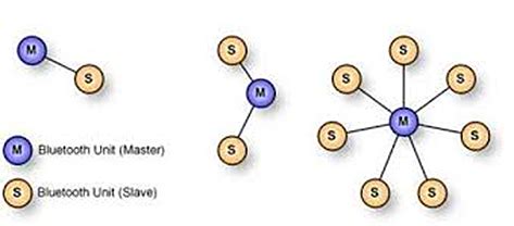 Integrating Multiple Bluetooth Devices Into A Network