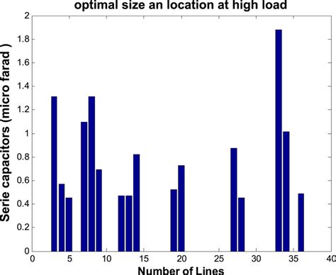 Optimal Size And Location Of The Series Capacitor Of A Real 37 Bus