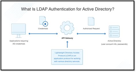 10 2022 What Is Ldap And How Does It Work Imprimis Ict Consult