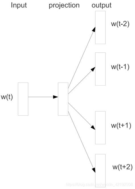 word2vec 的 skip gram 跳字 模型 跳字模型 每个词一个向量 csdn博客