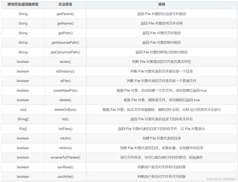 Java中的文件操作java文件在使用中 Csdn博客