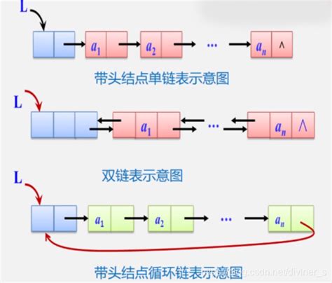 单链表基础概念，线性表的链式表示和实现，单链表基本操作的实现1 创建空单链表 2 在单链表上通过插入a~e建立非空单链表并输出 3 取第3个数 Csdn博客