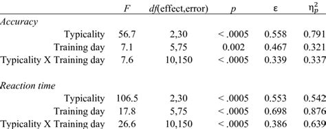 Statistical Outcomes For Categorization Training Download Scientific Diagram