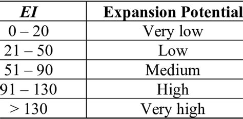 Expansion Index Ei Guiding Values Astm D 4829 Download Scientific Diagram