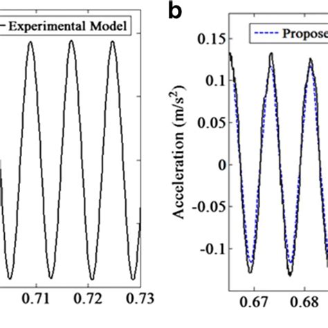 Acceleration Comparison Between Theoretical And Experimental Results A Download Scientific