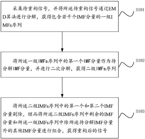 一种基于EMD的信号重构方法装置终端设备及存储介质与流程