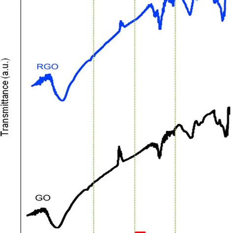 Ft Ir Spectra Of Zno Red Go Black Rgo Blue And Znorgo Green Download Scientific