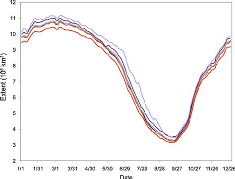Arctic Sea Ice Extent For 2007 From Seven Algorithm Products Common