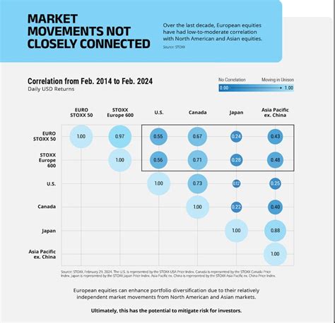 European Equities Correlation With North American And Asia Equities Alvaro Carbon Mfia Mba