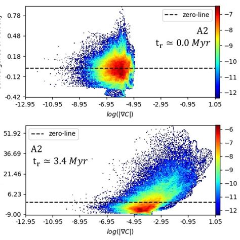 The 2d Histogram Of Velocity Gradients Amplitude Ie Logc And Download Scientific