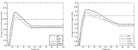 Comparison Of Average Recognition Rates With Four Different Algorithm Download Scientific