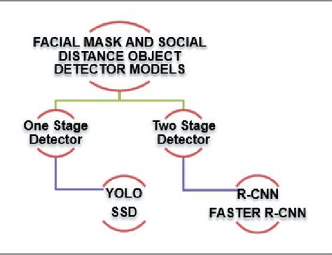Figure 1 From An Insight Into Facial Mask And Social Distance Monitoring System Based On Deep