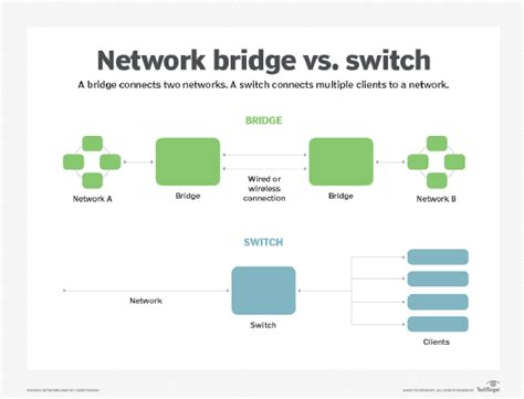 Bridge Vs Switch Comparison Whats The Difference