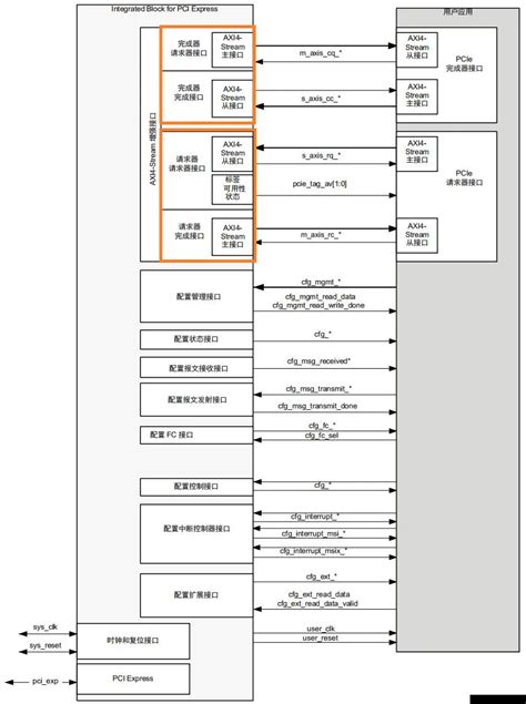 Xilinx Fpga Pcie Ip核接口介绍——pcie接口专栏 三 Fpga 开发圈