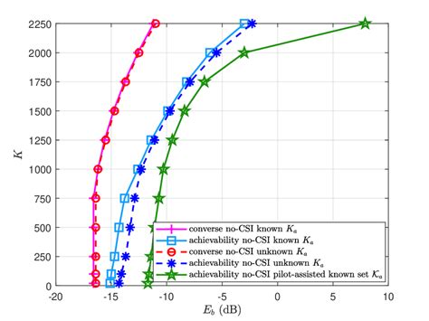 The Number K Of Potential Users Versus The Energy Per Bit E B With N Download Scientific