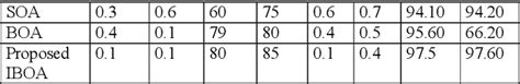 Table 1 From An Effective Trusted And Secure Based Clustering And