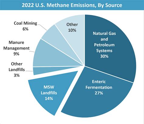 Helping Landfills Monitor Methane Gas Collection Sierra Olympia Tech