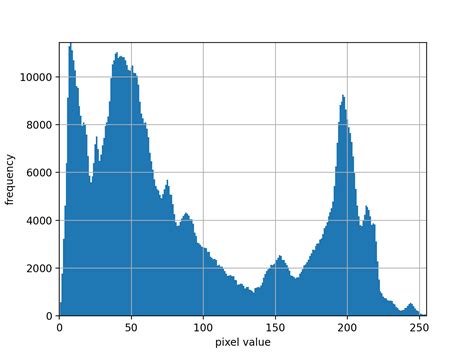 Machinevisiontoolbox Image Hist Machine Vision Toolbox Documentation