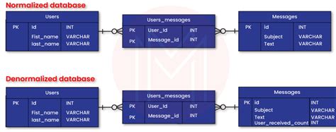 top 30 dbms interview questions and answers mindmajix