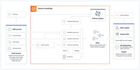 Amazon Eventbridgeルールをデバッグする Techfirm Cloud Architect Blog