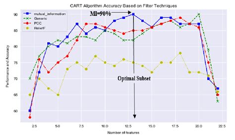 Cart Accuracy Of A Different Subset Of Features Based On The Filter