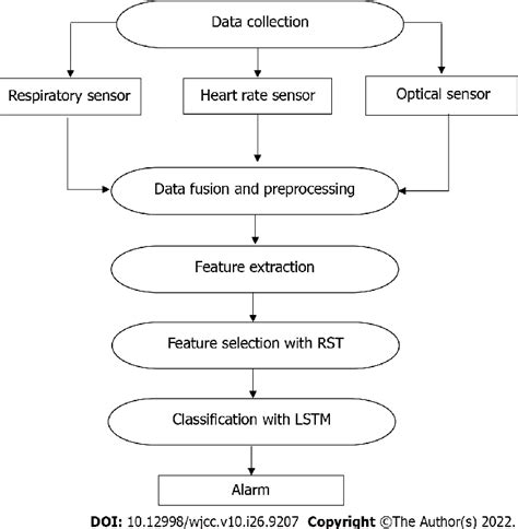 Figure 1 From Internet Of Things Based Health Monitoring System For Early Detection Of