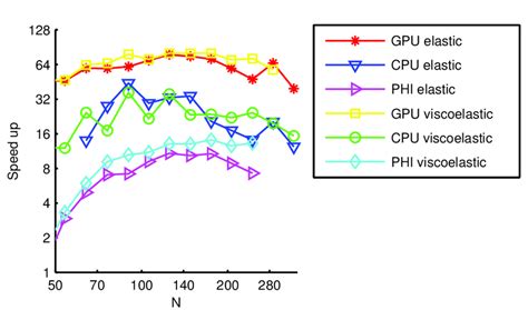 Speedup Over A Single Threaded Cpu Implementation For Different Model