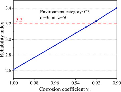 Figure 1 From Residual Life Prediction And Design Correction Method Of