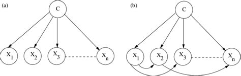 1 A Bayesian Networks Correspondings To A Naive Bayesian Classifier Download Scientific