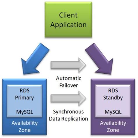 What Would Happen To Rds If The Primary Database Instance Fails Exam4training