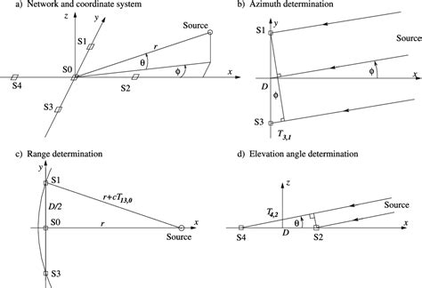 Figure 11 From Accuracy Of The Lightning Mapping Array Semantic Scholar