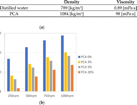 Density And Viscosity Of Solvent And Dispersant Download Scientific Diagram
