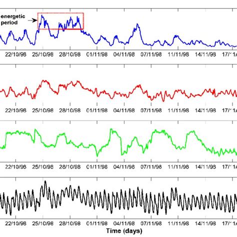 Offshore Significant Wave Height A Wave Period B Wave Direction Download Scientific