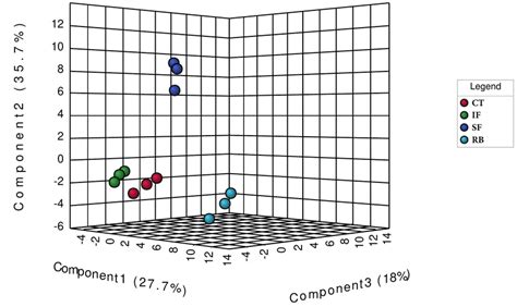 Partial Least Squares Discriminant Analysis Pls Da Plot Based On The Download Scientific