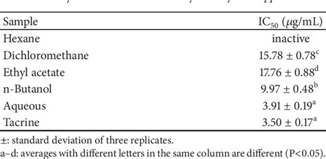 Table 2 From Lc Esi Msms Phenolic Profile Of Volutaria Lippii L Cass Extracts And