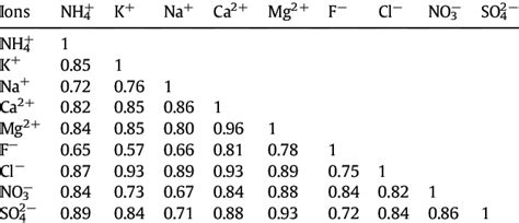 Matrix Of Correlation Coefficients R Of Ionic Concentrations In
