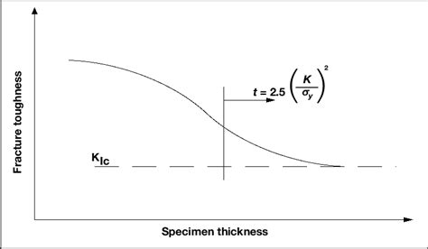 Effect Of Specimen Thickness On Fracture Toughness Behavior 7 And 11 Download Scientific