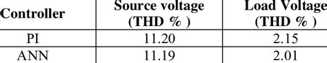 Thd Comparison Using Pi And Ann Download Table