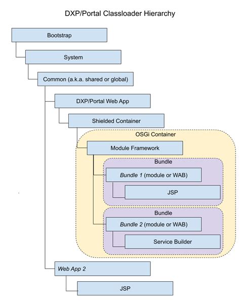 liferay classloader hierarchy liferay learn