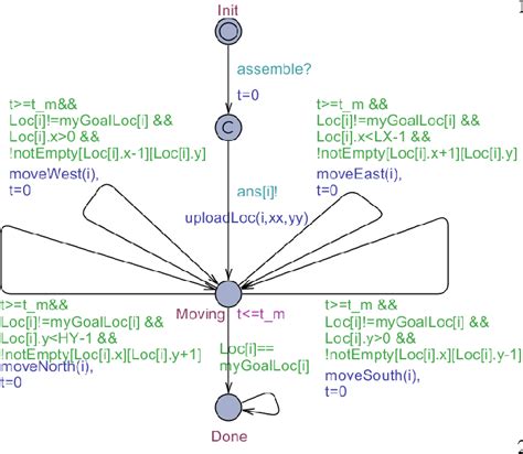 Figure 16 From Timed Automata Based Motion Planning For A Self Assembly